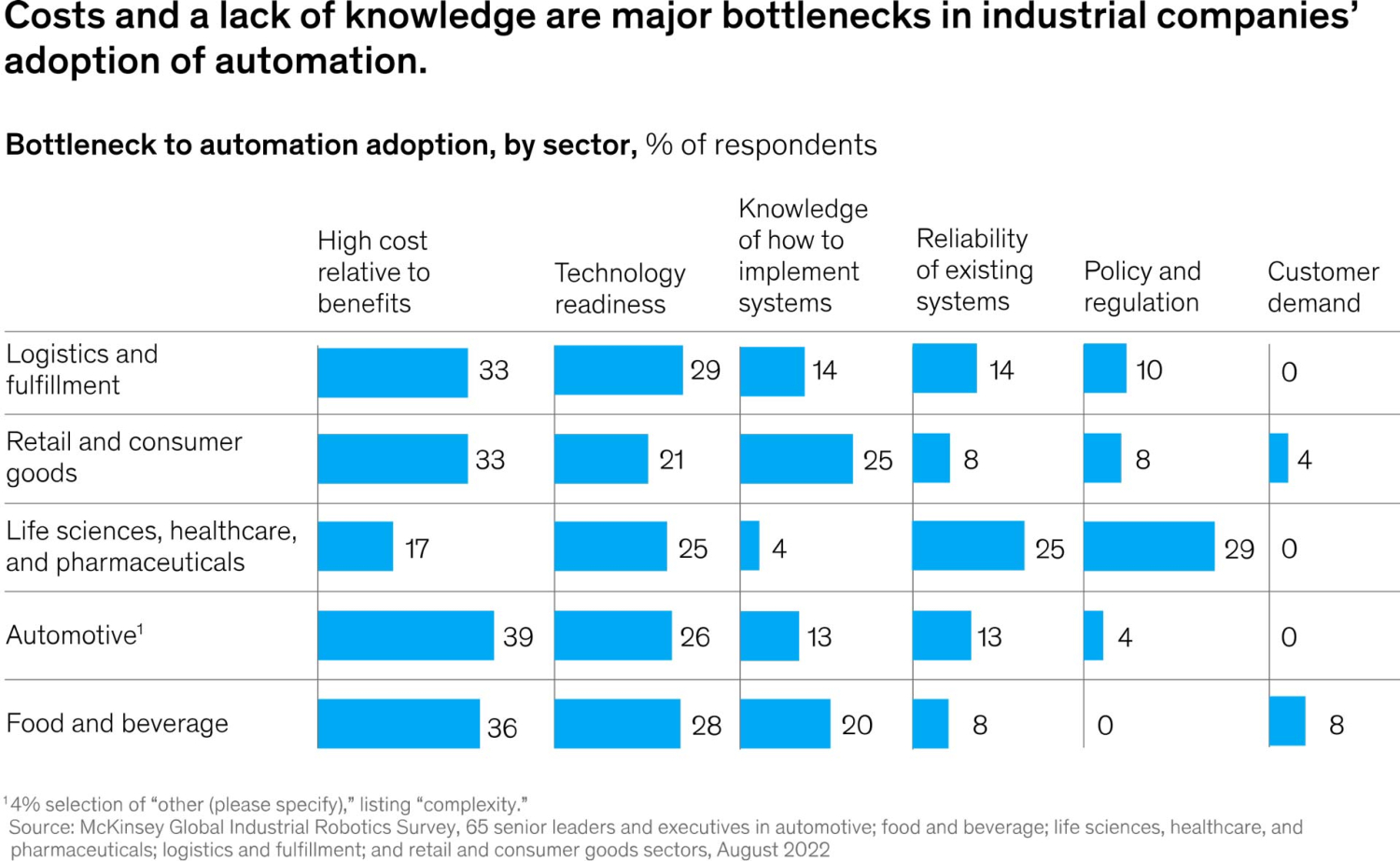 5 Key Lessons from the Global Industrial Robotics Survey - Guidance ...